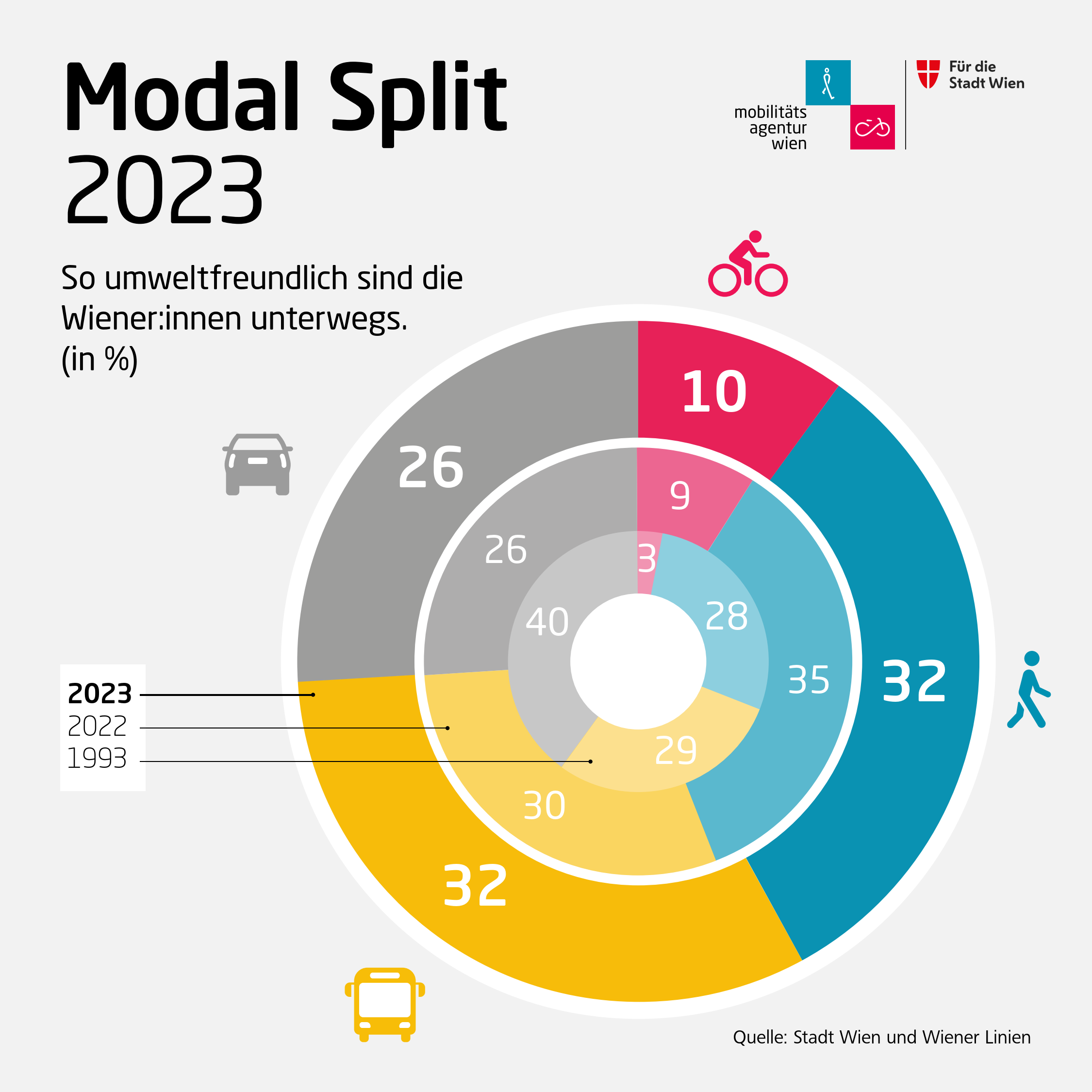 1/3 der Wege werden in Wien zu Fuß erledigt - Wien zu Fuß